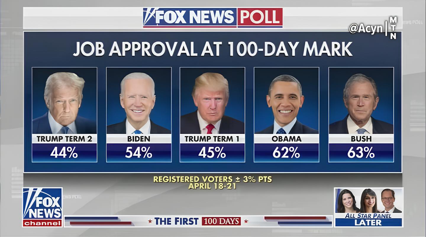 Gli americani giudicano Trump: approvazione al 40% - Gravita Zero ...